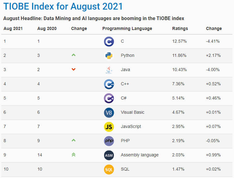 Python 快速上手 - 從入門到認證 (LinkedIn Skill Assessments)
